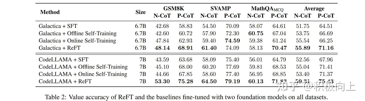 论文笔记：ReFT Reasoning with Reinforced Fine-Tuning - 知乎