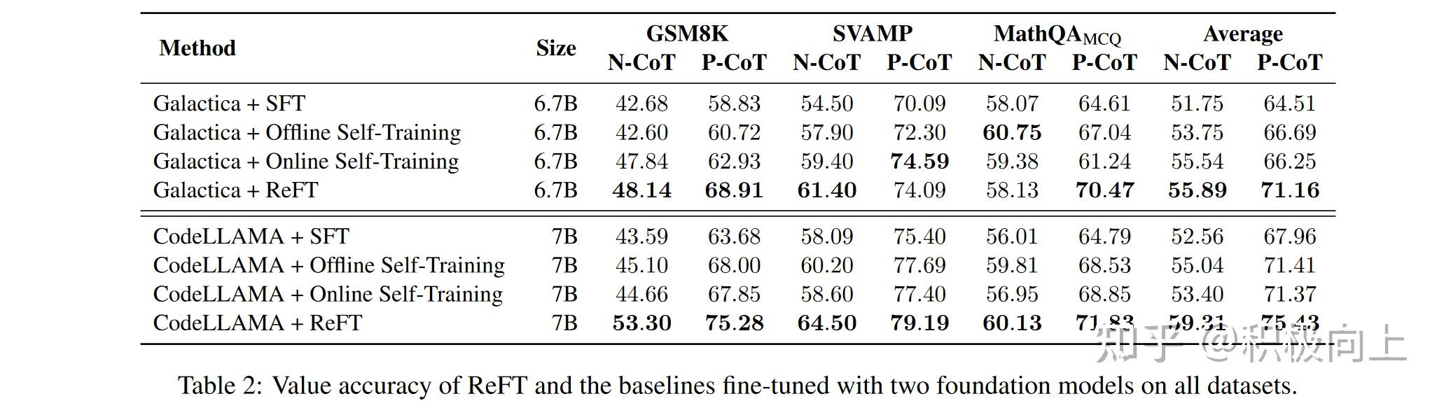 论文笔记：ReFT Reasoning with Reinforced Fine-Tuning - 知乎
