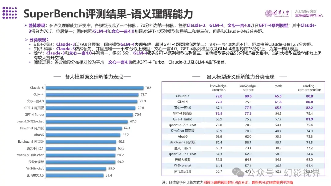 AI大模型评测：SuperBench大模型综合能力评测报告（2024） - 知乎