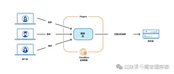 开源项目|超越Nginx的性能代理框架-Pingora - 知乎