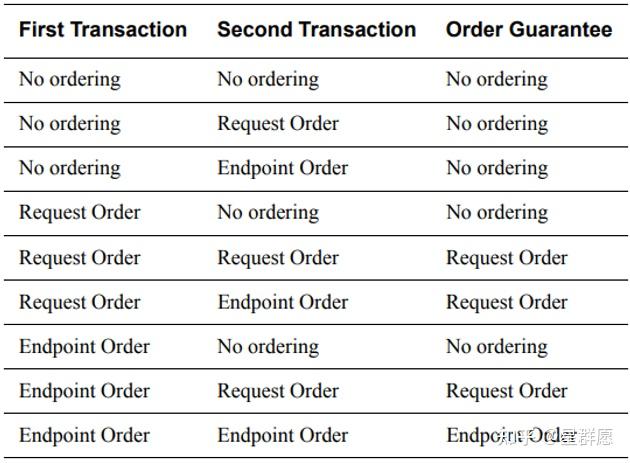 CHI.transaction.Ordering * - 知乎