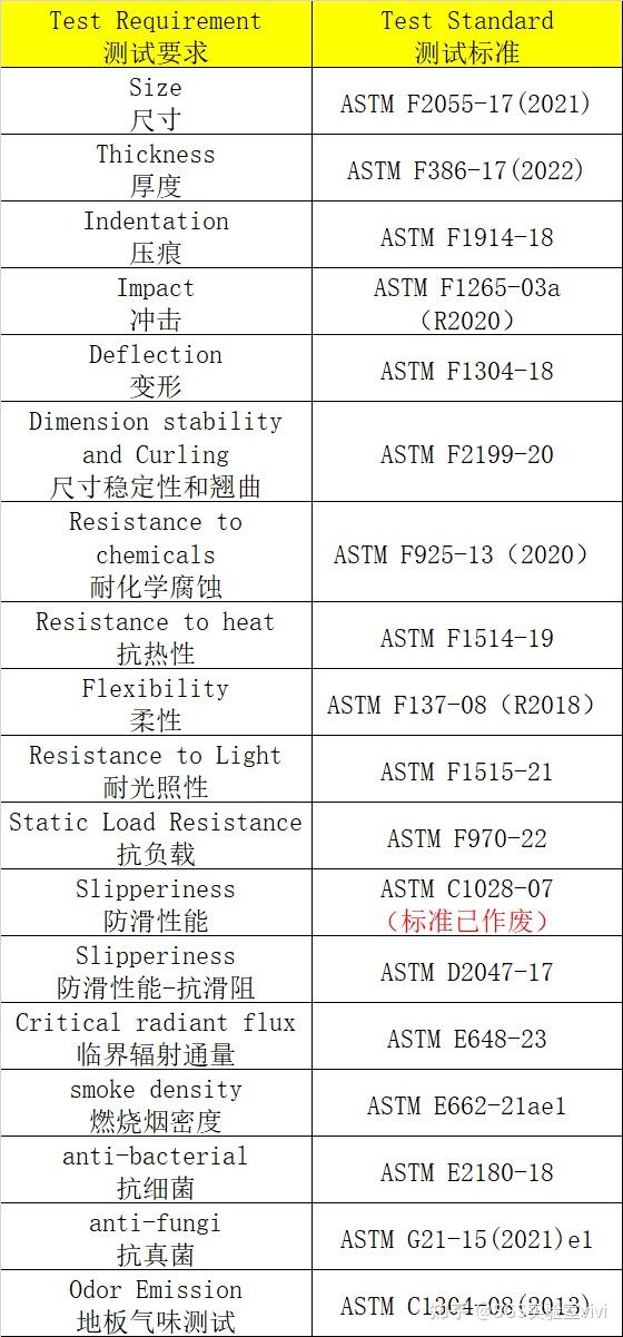 弹性地板，出口美国都做什么测试项目呢？ - 知乎