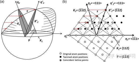 浙江大学顶刊综述《Progress in Materials Science》：近几十年体心立方金属和合金的变形孪晶进展！ - 知乎