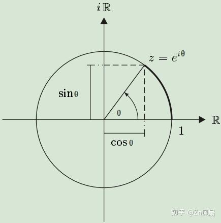 三角函数的级数定义，几何意义与极坐标 - 知乎