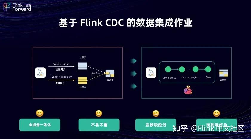 Flink CDC YAML：面向数据集成的 API 设计 - 知乎