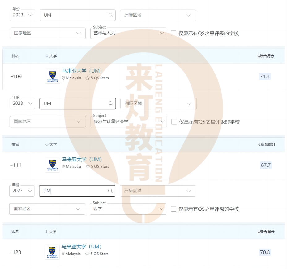 2023QS 马来亚大学UM优势学科榜 - 知乎