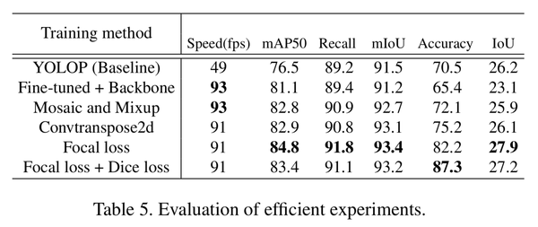 [CV - Object Detection]自动驾驶 - 全景驾驶感知系统 YOLOPv2模型 - 知乎
