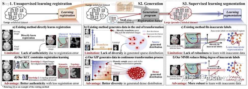 TNNLS|多样性，真实性，鲁棒性：面向可信学习的医学图像少标签分割算法的基础研究 - 知乎