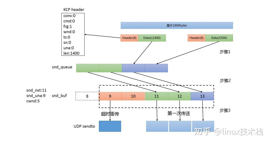 UDP可靠性传输KCP实现原理和应用 - 知乎