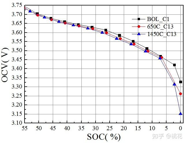 三元锂电池老化后OCV-SOC曲线变化 - 知乎