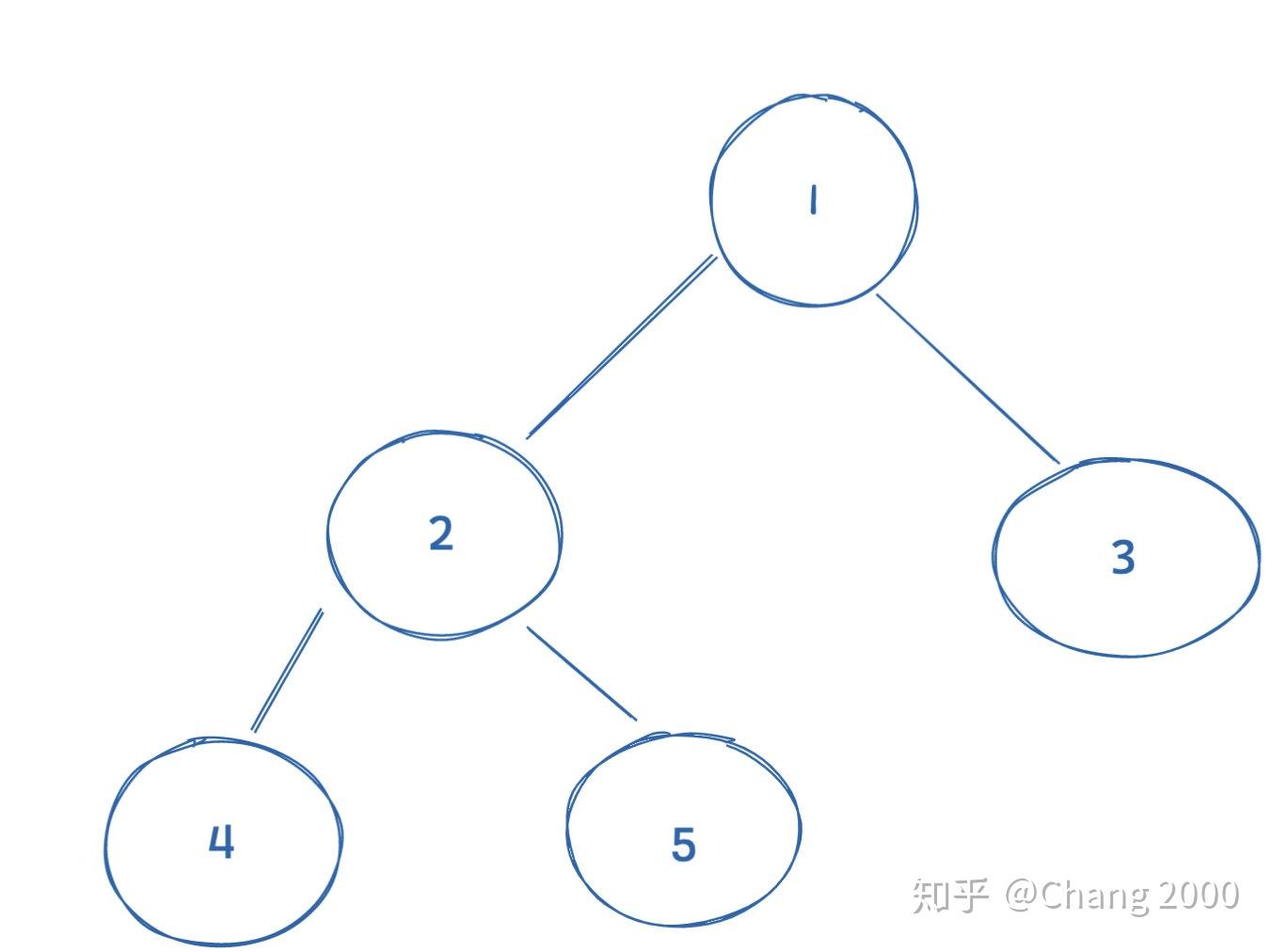 一篇文章搞定树的三种遍历(递归版) 知乎