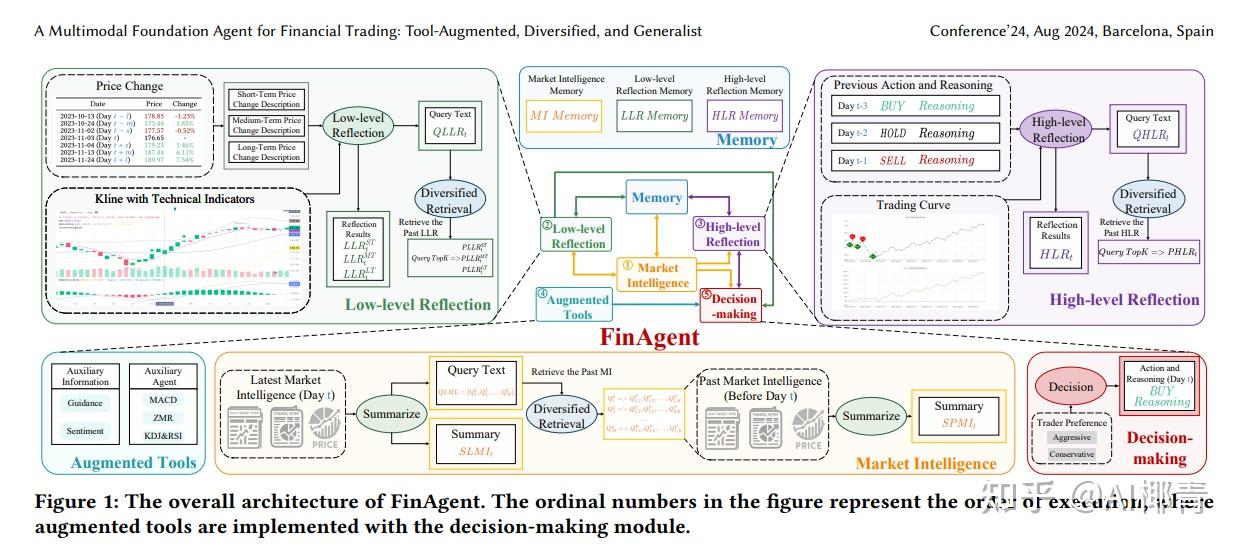 Fin Agent 面向金融交易的多模态基础代理：工具增强、多样化与通用性( 草稿篇） - 知乎
