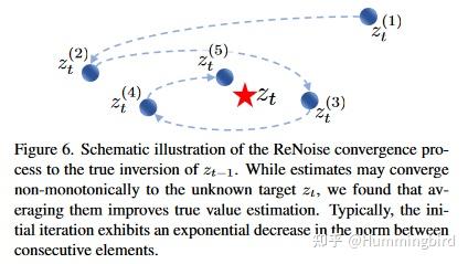 论文讲解（14）：ReNoise: Real Image Inversion Through Iterative Noising - 知乎