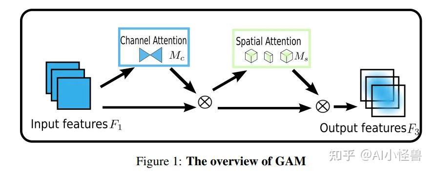 Yolov8加入CBAM、GAM、 ResBlock_CBAM多种注意力 - 知乎