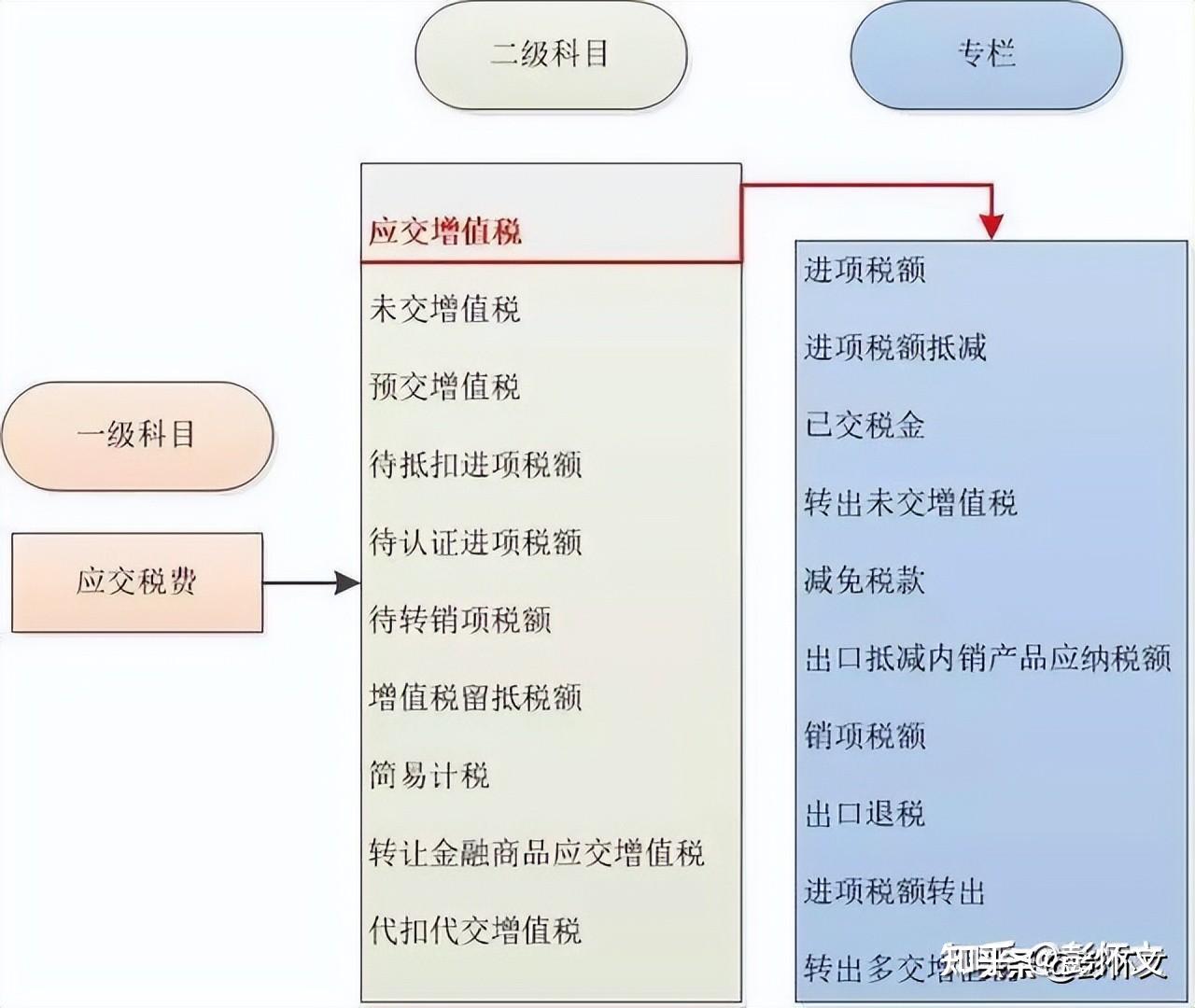 应交税费——应交增值税,期末会有余额吗? 知乎
