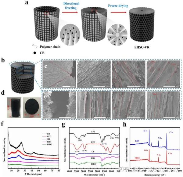 Adv. Mater.: 具有垂直辐射孔道的3D水凝胶蒸发体突破高盐度太阳能海水淡化中热局域化和耐盐之间的折中困境 - 知乎