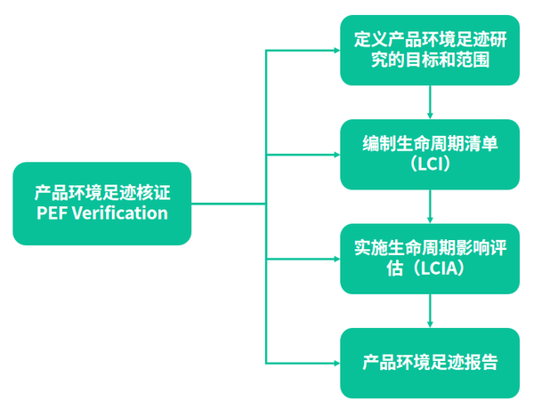 欧盟产品环境足迹PEF解读 - 知乎