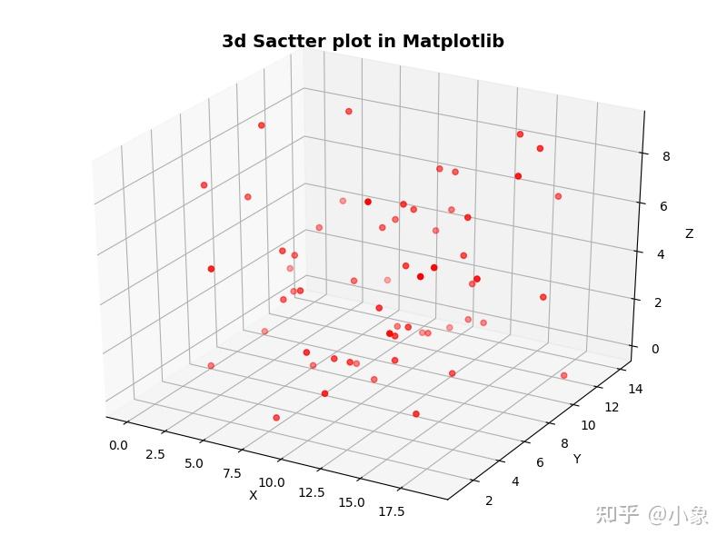 如何制作Matplotlib 3D 投影？ - 知乎