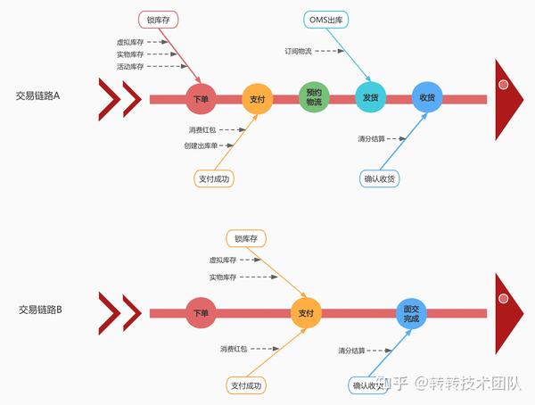 多业务模式下的交易链路探索与实践 知乎