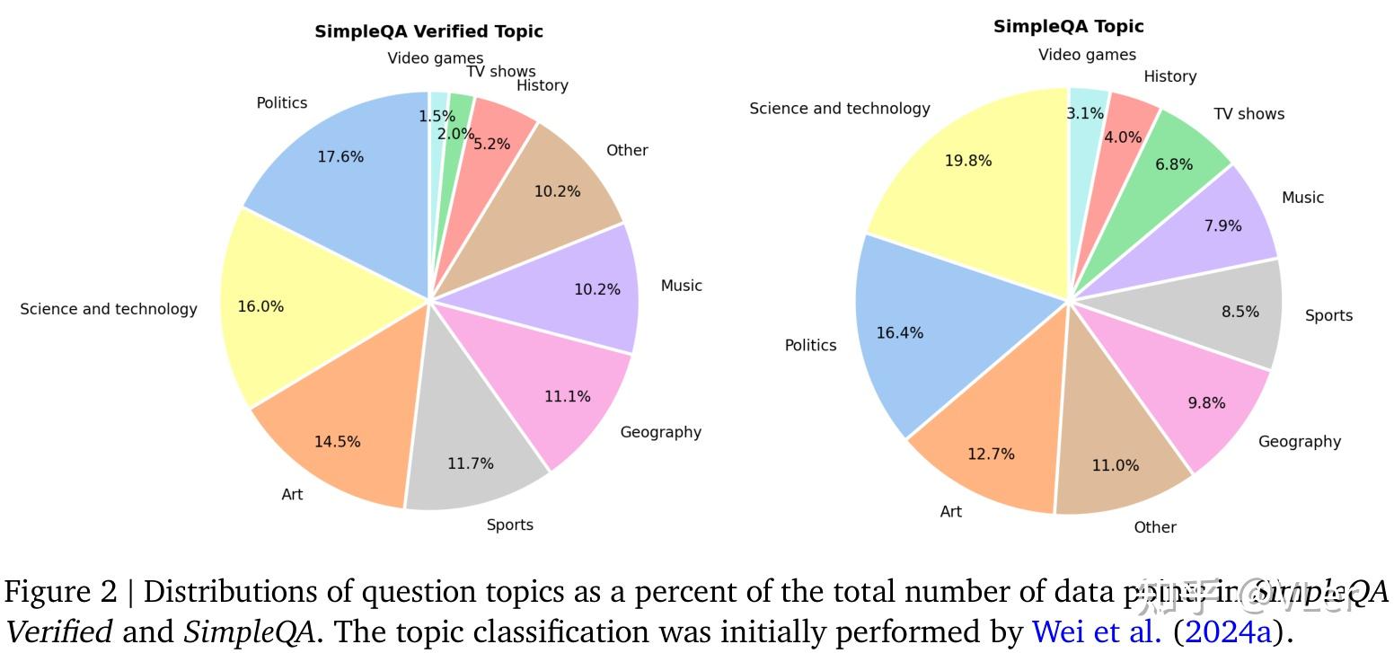 SimpleQA Verified：一个更可靠的基准，重新校准对大模型事实知识的认知 - 知乎
