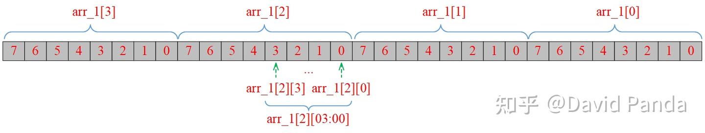 system verilog 压缩数组（packed array） - 知乎