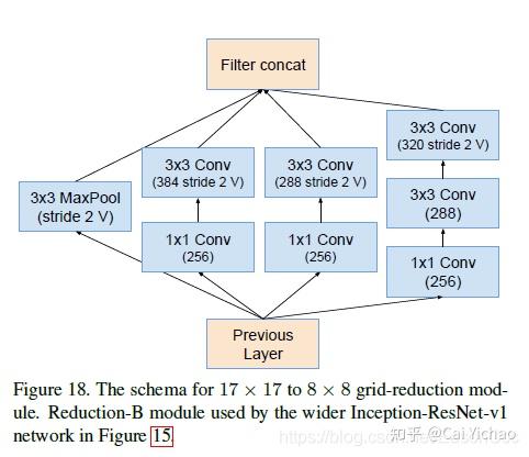 基于PyTorch实现Inception-v4, Inception-ResNet亲身实践 - 知乎