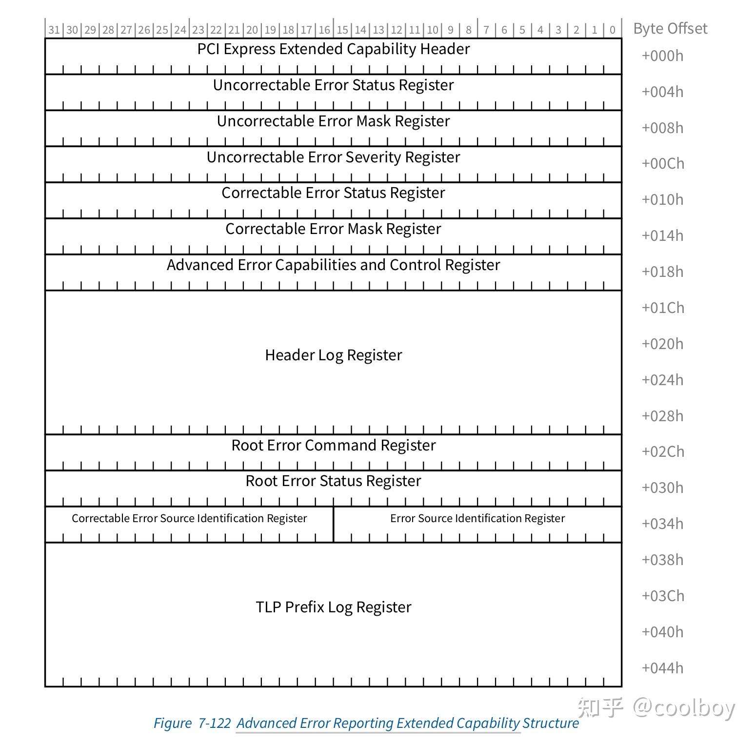 PCIe AER详解 - 知乎