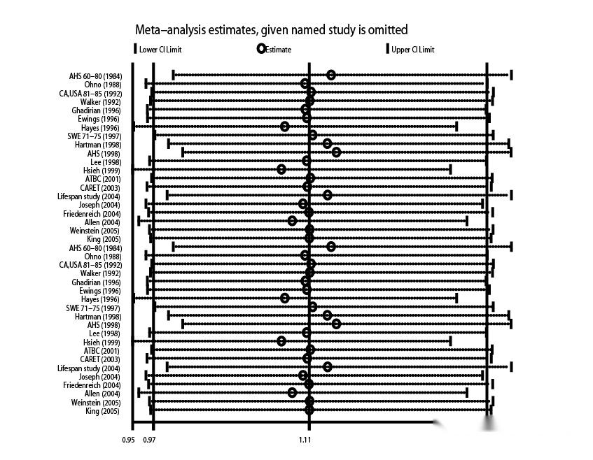 Meta分析纳入文献太多，敏感性分析图形信息重叠？ - 知乎