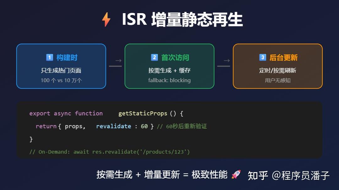 10 万商品页实时更新不卡顿，Next.js ISR 防限流方案 - 知乎