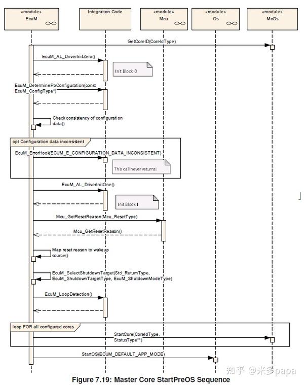 AUTOSAR EcuM（ECU状态管理器） - 知乎