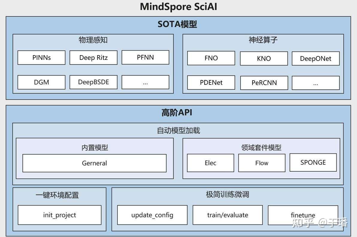 AI4Science高频模型套件：MindSpore SciAI 0.1发布 - 知乎