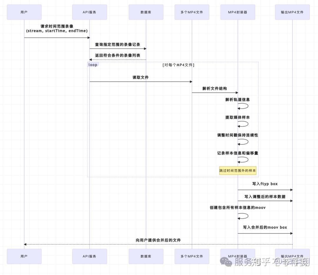 基于HLS v7的fMP4技术实现与应用 - 知乎