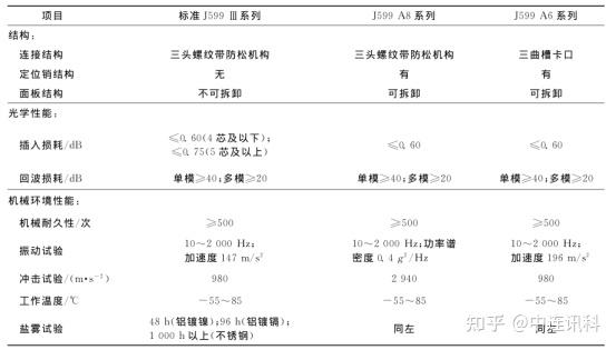 J599光纤连接器概述 - 知乎