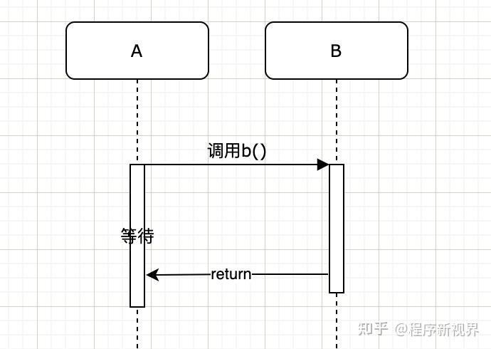 两个经典例子让你彻底理解java回调机制 - 知乎