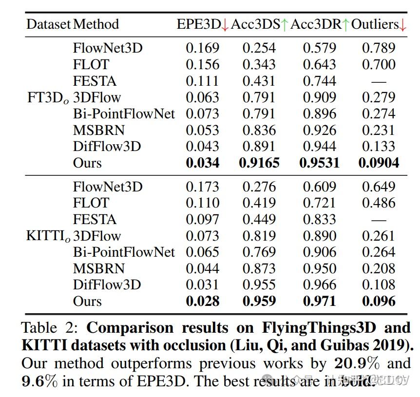 AAAI'25开源 | 首次实现毫米级精度！华科新作FlowMamba：点云场景流估计新框架！ - 知乎