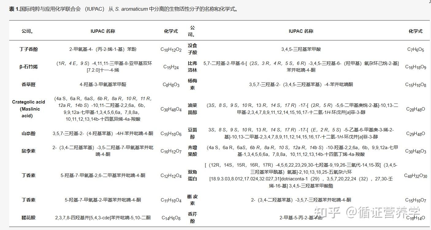 功能营养篇-丁香提取物（Clovinol®） - 知乎