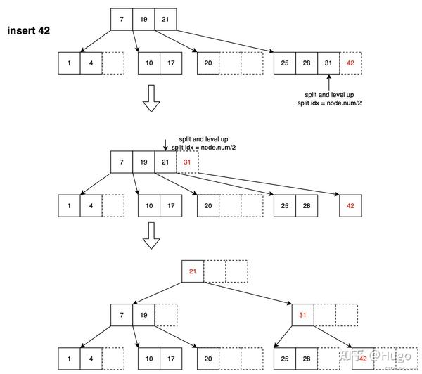 PostgreSQL BTree(B-Link-Tree变种) 索引基本实现原理 - 知乎