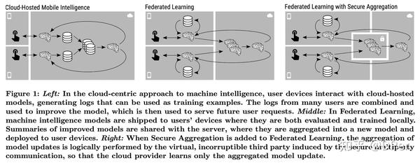 论文阅读-Practical Secure Aggregation for Privacy-Preserving Machine Learning - 知乎