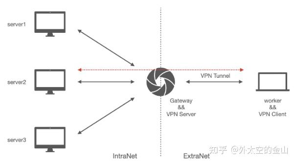 VPN的原理 - 知乎