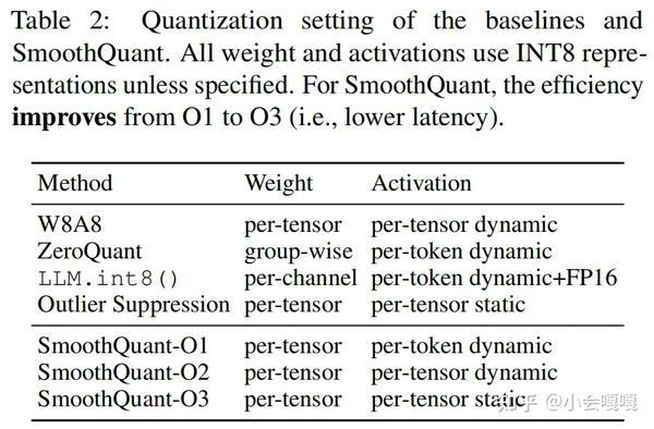 SmoothQuant 论文解析 - 知乎