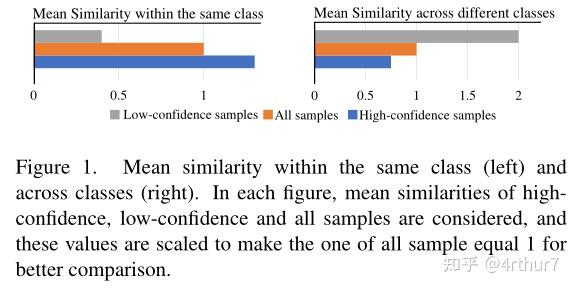 Low-confidence Samples Matter for Domain Adaptation论文笔记 - 知乎