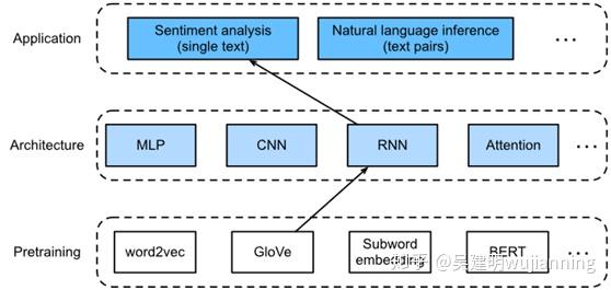 情感分析：基于循环神经网络 - 知乎