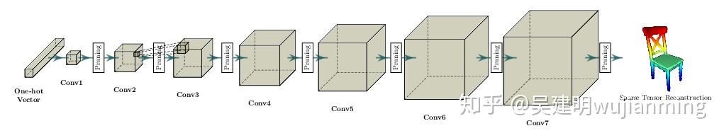 3D MinkowskiEngine稀疏模式重建 - 知乎