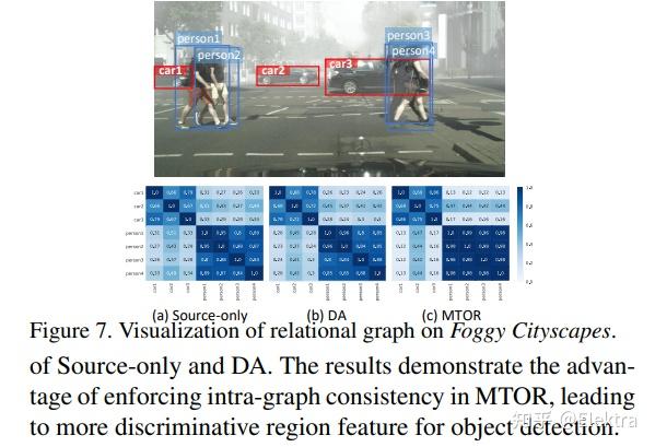 【领域自适应目标检测】论文及代码整理 - 知乎