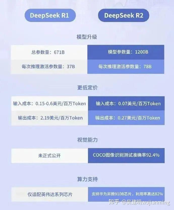 1.2万亿参数+成本暴跌97%！国产大模型DeepSeek R2即将出炉 - 吴建明wujianming - 博客园