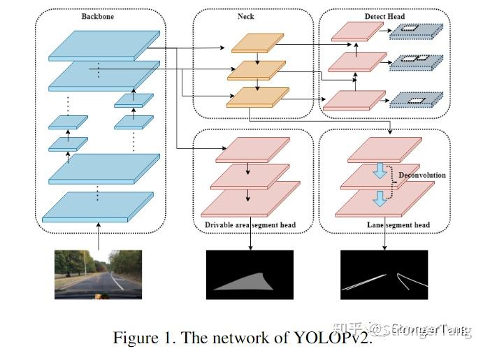 更好、更快、更强的多任务全景感知YOLOPv2，目标检测、freespace、车道线 - 知乎