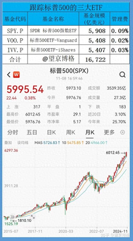 三大标普500ETF，规模超22000亿美元 - 知乎