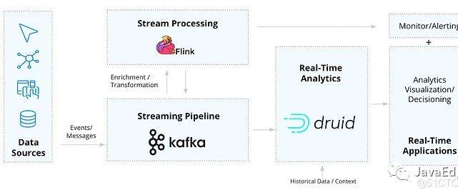实时数据系统设计：Kafka、Flink和Druid - 知乎