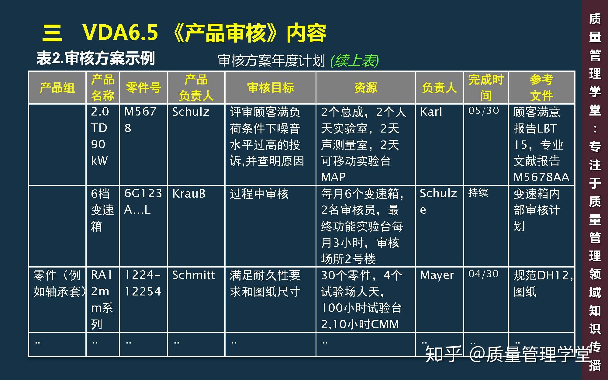 VDA6.5产品审核2020版解读与应用 - 知乎