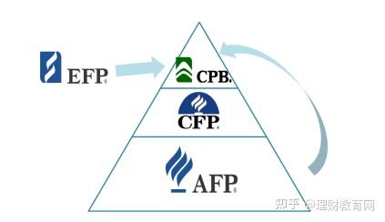AFP证书颁发机构和在银行的含金量分析 - 知乎